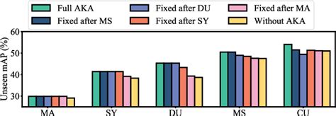 Figure 9 From A Memorizing And Generalizing Framework For Lifelong Person Re Identification