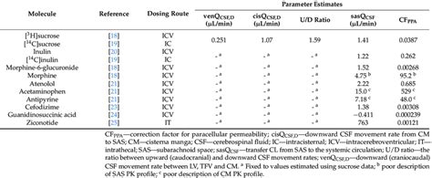 Parameter Estimates Obtained By Fitting Pk Data To The Leicns Pk31