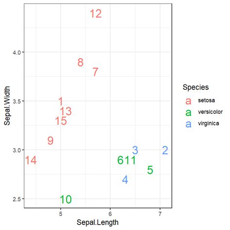 Changing Legend Shape When Geom Text And Colour Aesthetic Are Used In Ggplot Adaikalavan