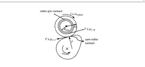 7 Cam Roller Follower Configuration Showing The Frictional Forces Download Scientific Diagram