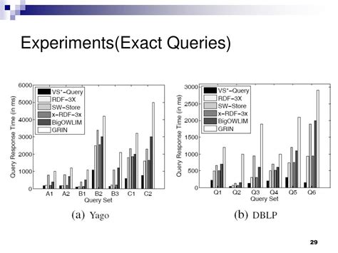 Ppt Gstore Answering Sparql Queries Via Subgraph Matching Powerpoint