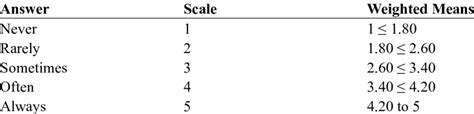 The Weighted Means For Five Point Likert Scales Download Scientific Diagram