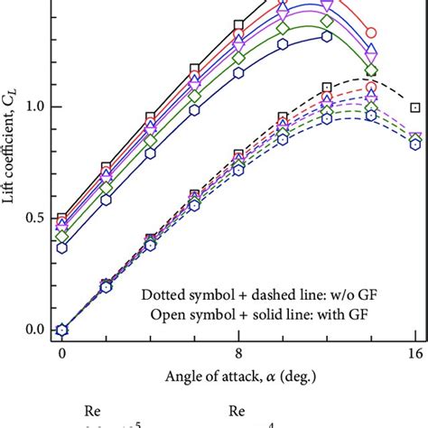 Pdf Effect Of Reynolds Number On Aerodynamics Of Airfoil With Gurney Flap