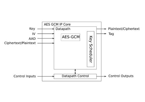 aes gcm ip core electra ic