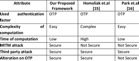 Comparison Between The Proposed Framework And Other Two Frameworks