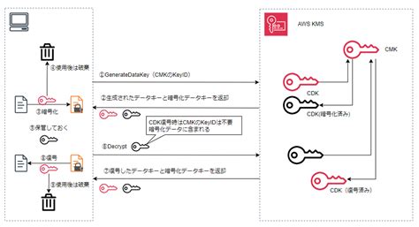 Aws Key Management Service（kms）