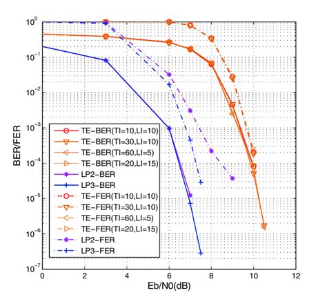 Ber Solid Lines And Fer Dot Dashed Lines Performance Comparison