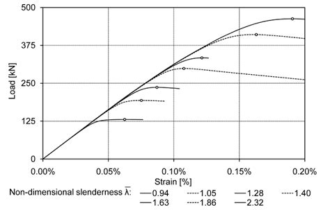 Stress Strain Relationship Left And Tangent Modulus Right Of Download Scientific Diagram