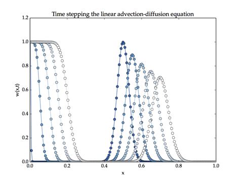Solving Linear Equations — Fvm Docs 0 1 Documentation