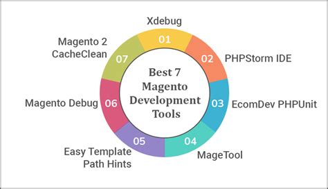Top Best Magento Development Tools ETatvaSoft
