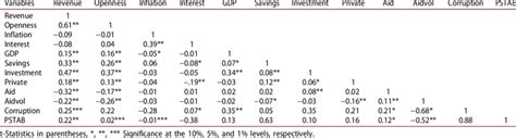 Correlation Matrix Between Variables 1990 2013 Download Table