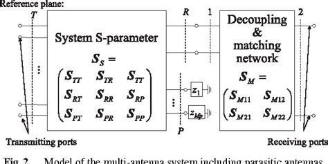 Figure 2 From A Stochastic Approach To Design Mimo Antenna With Parasitic Elements Based On
