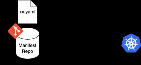 Introduction To Gitless Gitops A New Oci Centric And Secure