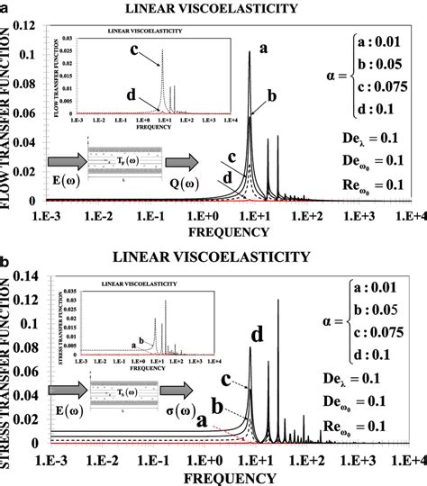 the transfer functions versus frequency as a function of α download