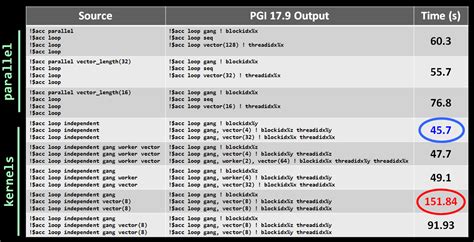 Using Openacc To Port Solar Storm Modeling Code To Gpus Nvidia Technical Blog