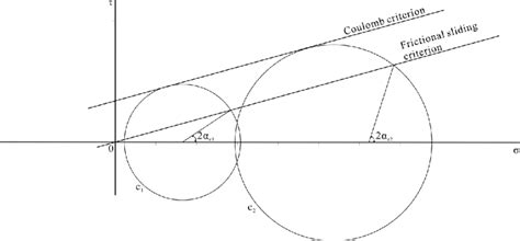 Coulomb Shear Fractures And Reactive Pre Existing Faults With Download Scientific Diagram