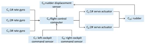 A Three State Space Modeling Method For Aircraft System Reliability Design