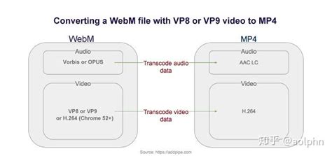 使用ffmpeg将webm格式转换成mp4 知乎 使用ffmpeg将webm格式转换成mp4 知乎