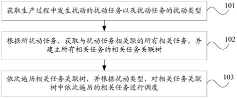 Method And Device For Dynamic Scheduling Of Job Shop Tasks Eureka