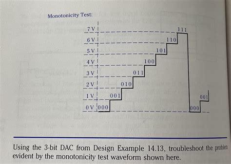 Monotonicity Test Using The 3 Bit Dac From Design