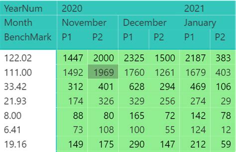 Solved Dynamic Column Value When Drilling Updown Microsoft Fabric