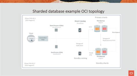 Database Cloud Services Office Hours Oracle Sharding Hyperscale