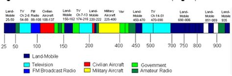 Figure 2 From An Early Warning Opportunistic Interference Method In Tactical Voice And Data