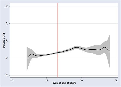 Figure A4 Semiparametric Estimate Of Average Peer Effects Download Scientific Diagram