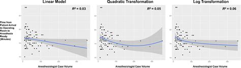 An Assessment Of The Non Linear Versus Linear Relationship Of