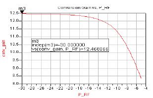 Simulated Conversion Gain Third Approach Download Scientific Diagram