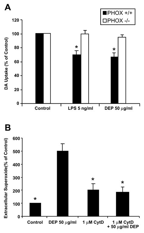 Role Of Nadph Oxidase And Phagocytosis In Dep Induced Da Neurotoxicity