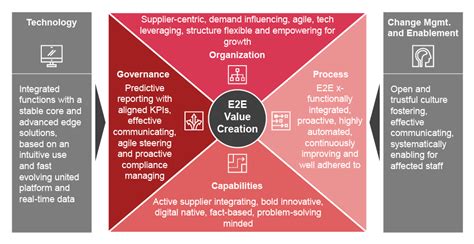 Resilient Supply Chain For Procurement I Strategyand