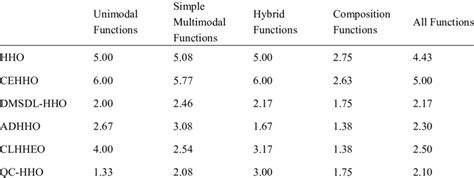 Comparisons Of Average Ranking For All Algorithms On Each Category Of