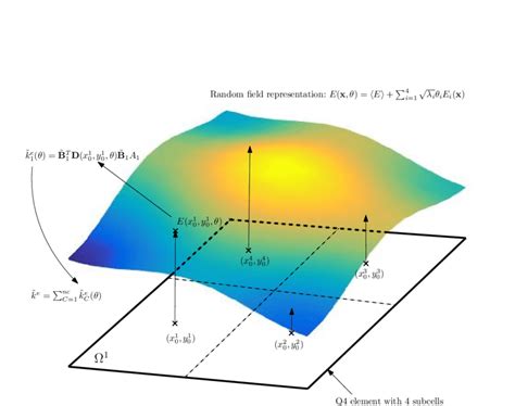 Projection Scheme Between The Solution And Stochastic Domain For A Download Scientific Diagram