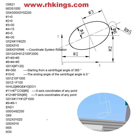 You Can Use The Elliptic Parametric Equation Xacos θ Ybsin θ Perform Ellipse G Code