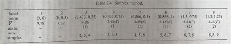optimization simplex method nelder mead minimization algorithm for