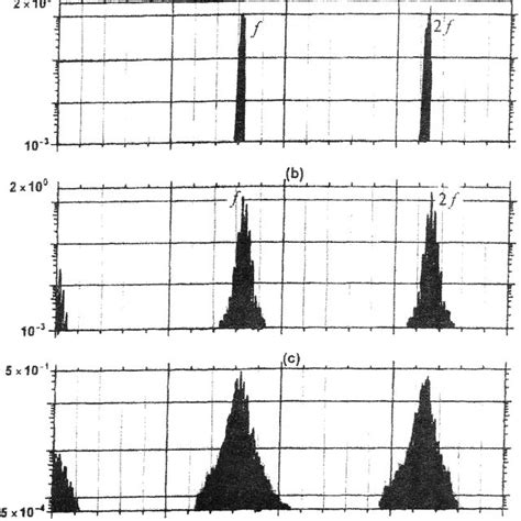 Motor Speed Spectra A Steady State With Single Period B Steady State
