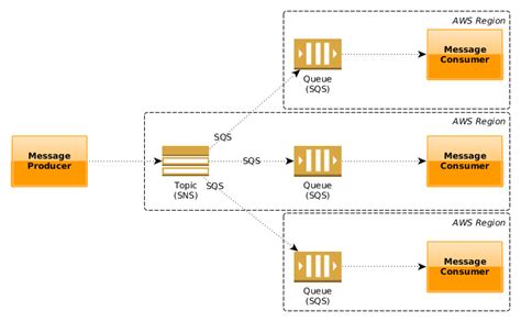 Growing Our AWS Messaging Patterns Inside Unbounce