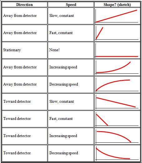 Decreasing Speed Graph