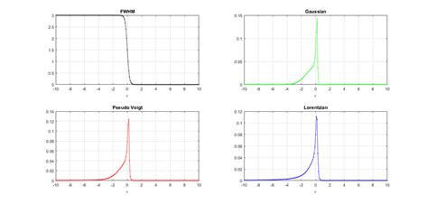 6 Pseudo Voigt Profile With A 7 B 0 M 05 And ω 0 15 Download Scientific Diagram