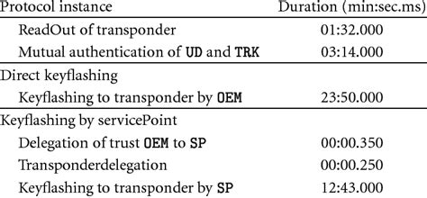 protocol execution times download table