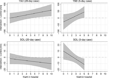Multilevel Linear Regression Predictions For The Interventioncontrol Download Scientific