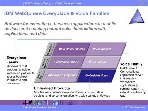 PPT IBM WebSphere решения для повышения эффективности работы