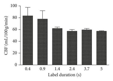 Optimisation Of Mp Pcasl Bolus Duration A A−10° Labelling Plane