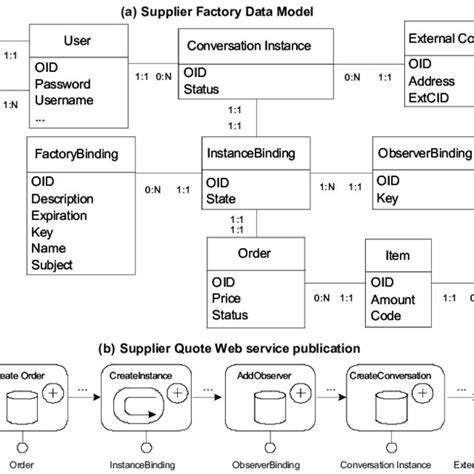 Callback Factory Pattern Supplier Data Model And Web Service Publication Download Scientific