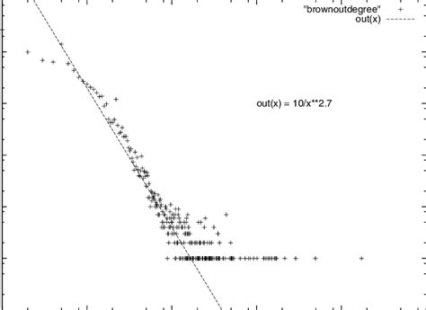 Log Log Plot Of The In Degree Distribution Of The Brown Domain