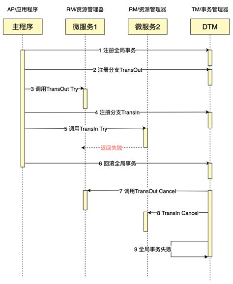 Tcc事务模式 Dtm开源项目文档