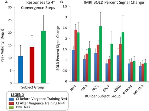 Group Level Analyses Showing The Average With One Standard Deviation Of Download Scientific