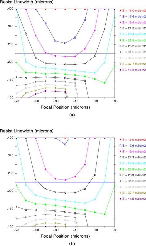 Figure 1 From Lithographic Effects Of Acid Diffusion In Chemically Amplified Resists Semantic