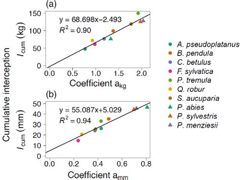 Relationship Between Cumulative Interception In The Summer Period A Download Scientific